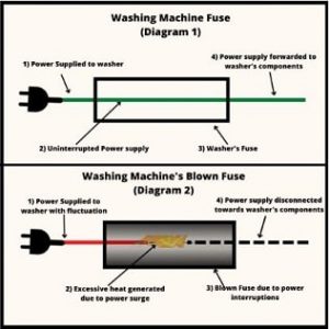 Why Does the Washer Turn Off Automatically?