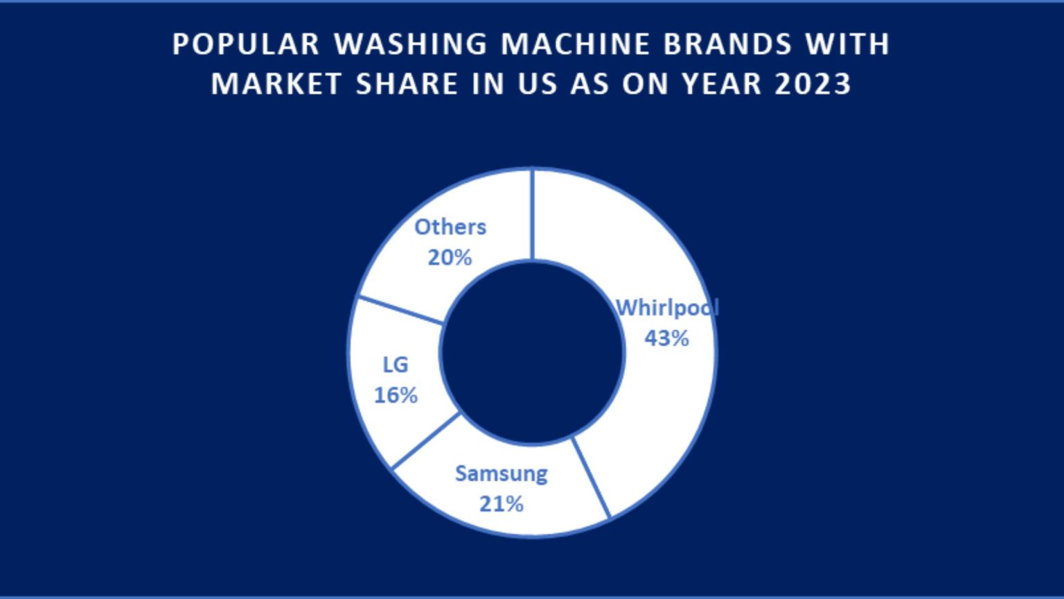 50+ Washing Machine Statistics worth reading