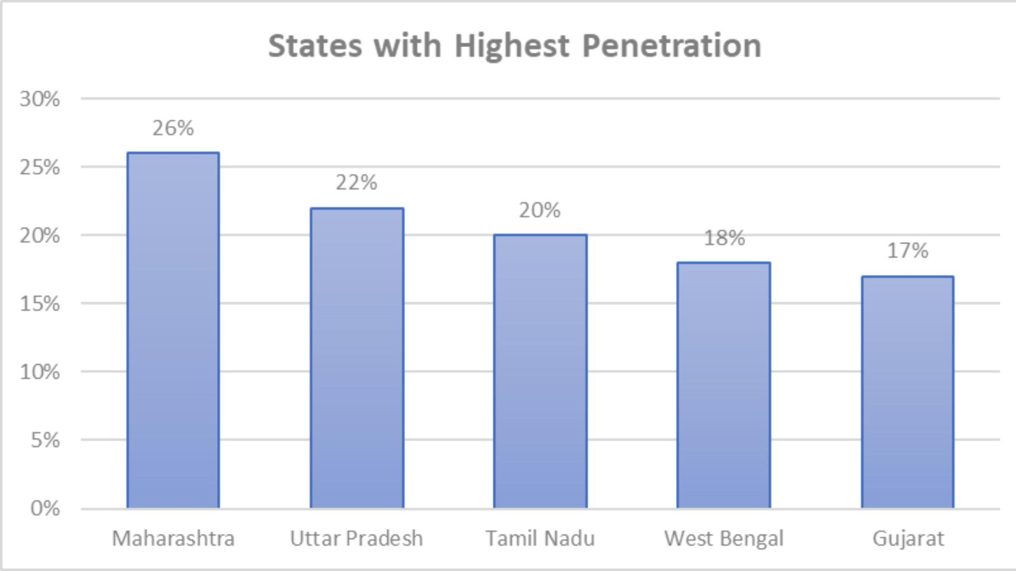 Decoding India's Washing Machine Trends with Statistics