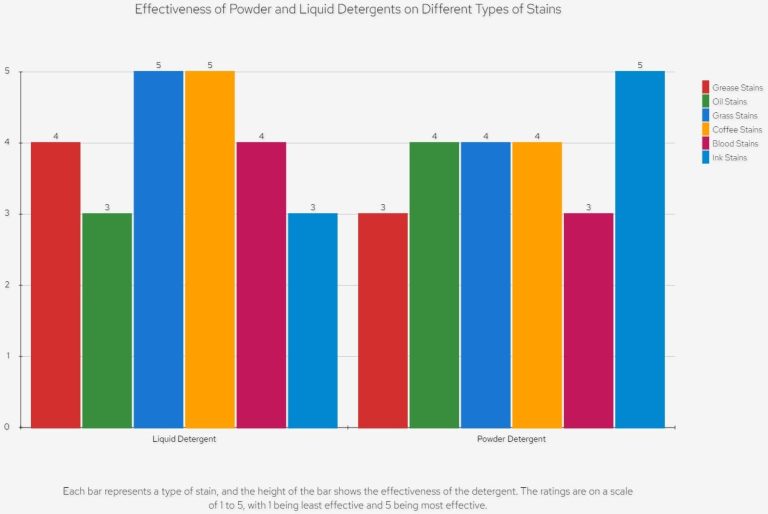 Powder vs Liquid Laundry Detergent For Washing Machines
