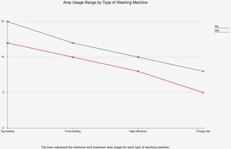 Washing Machine Amp Usage & Wattage: What You Need to Know